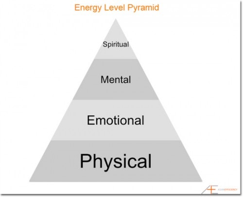 Energy Management For Optimal Productivity - Asian Efficiency