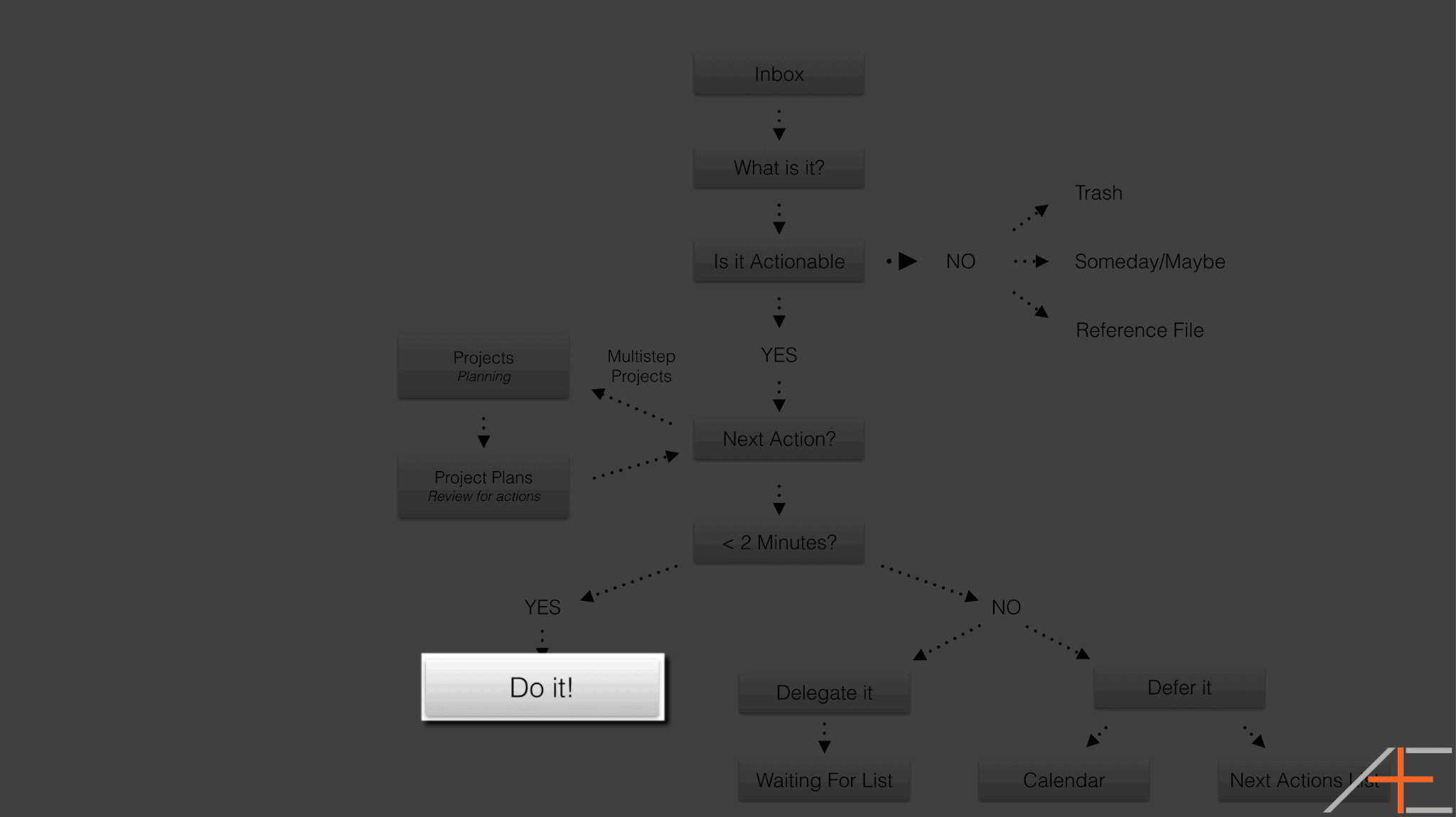 GTD 101: The Beginner's Guide to Getting Things Done