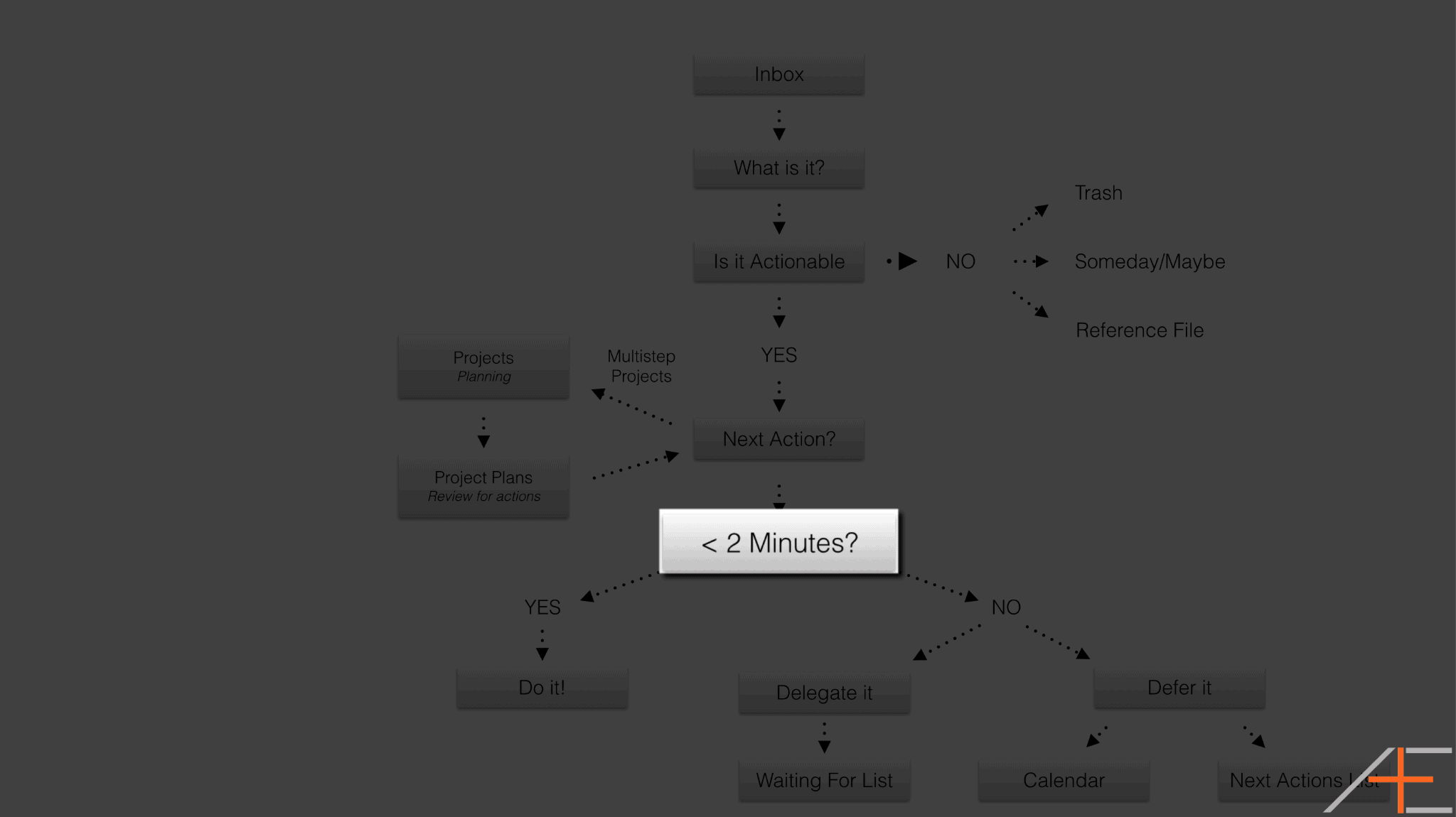 GTD 101: The Beginner's Guide to Getting Things Done